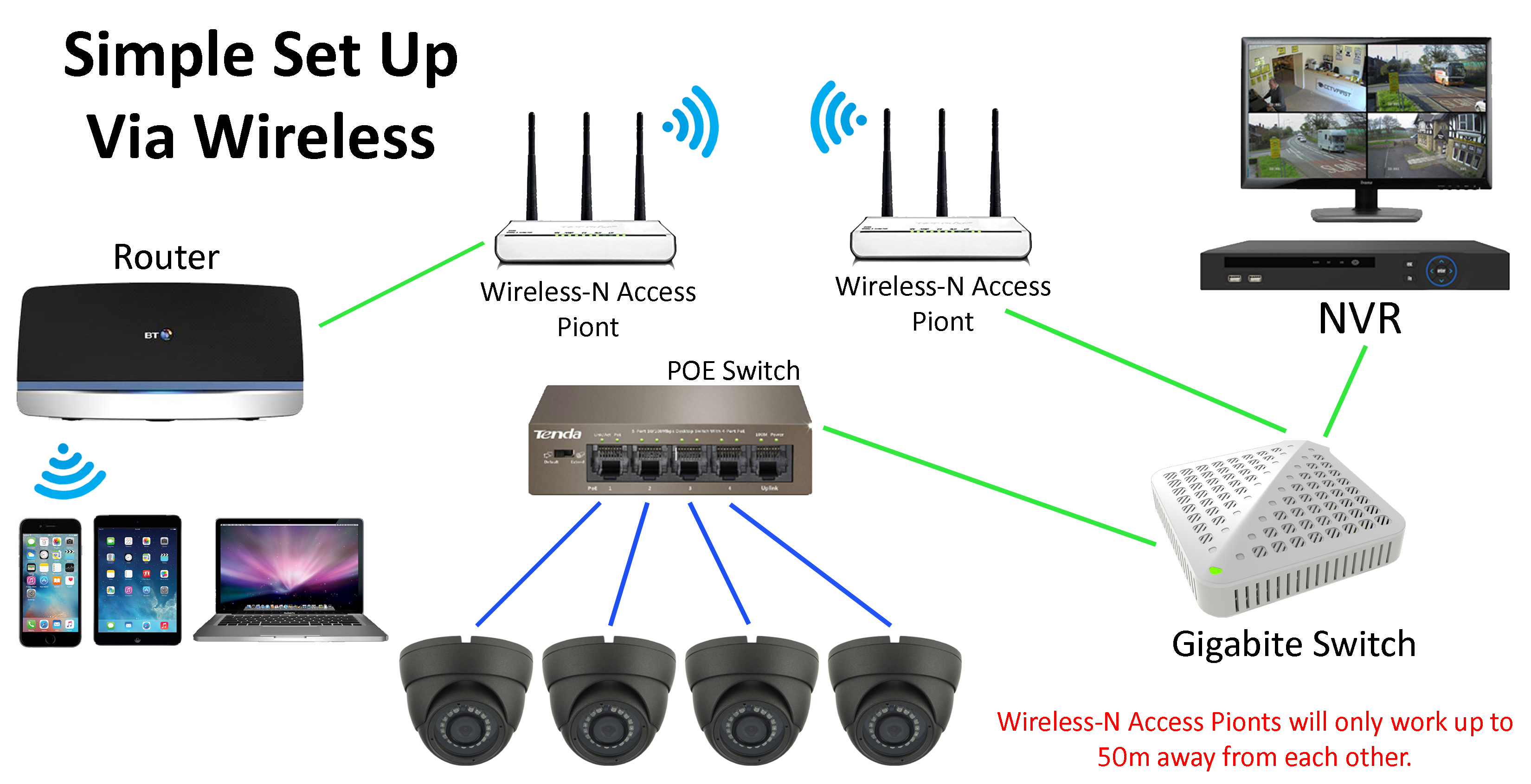Networking Layout | Cctv